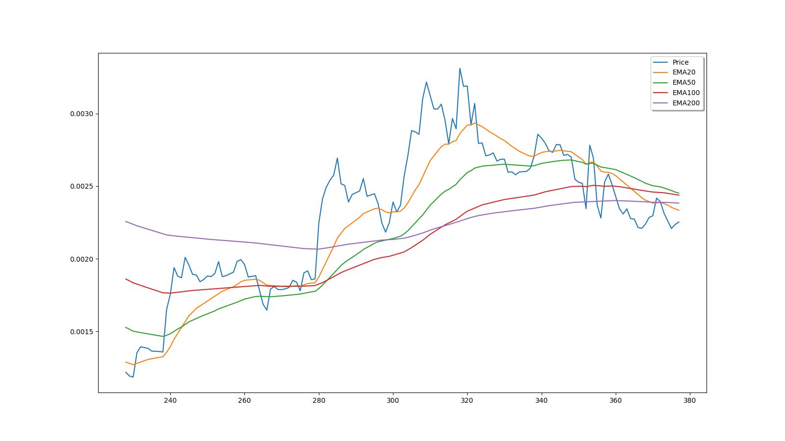 Schrödi Exponential Moving Averages