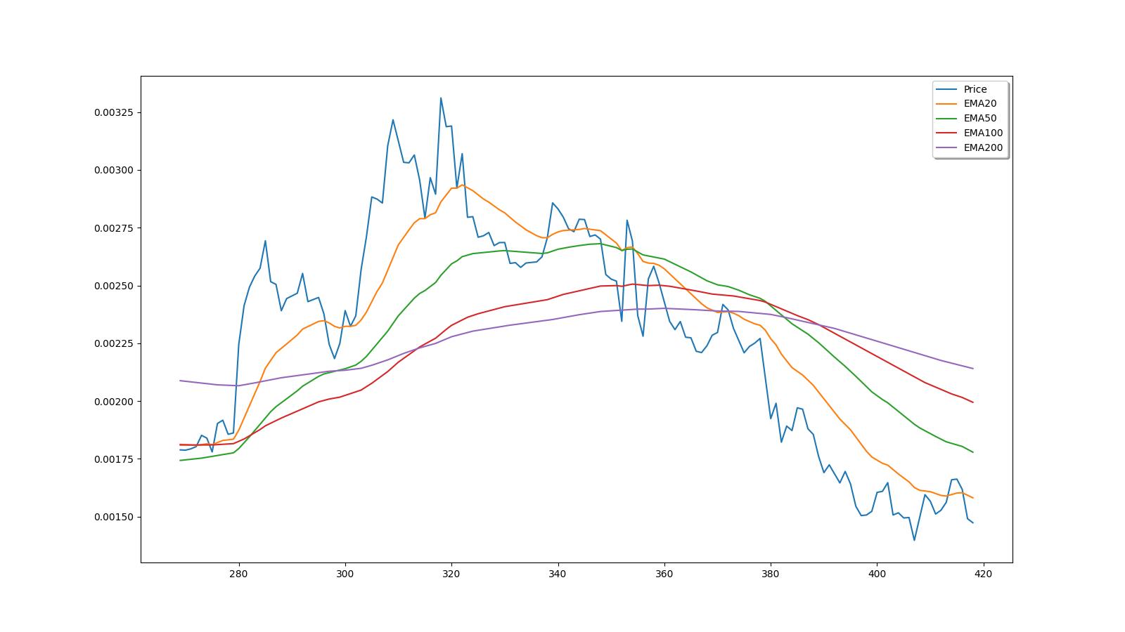 Schrödi Exponential Moving Averages