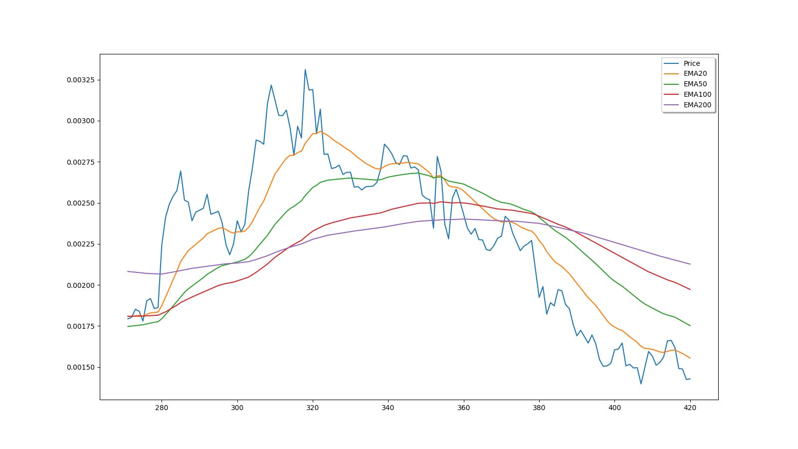 Schrödi Exponential Moving Averages