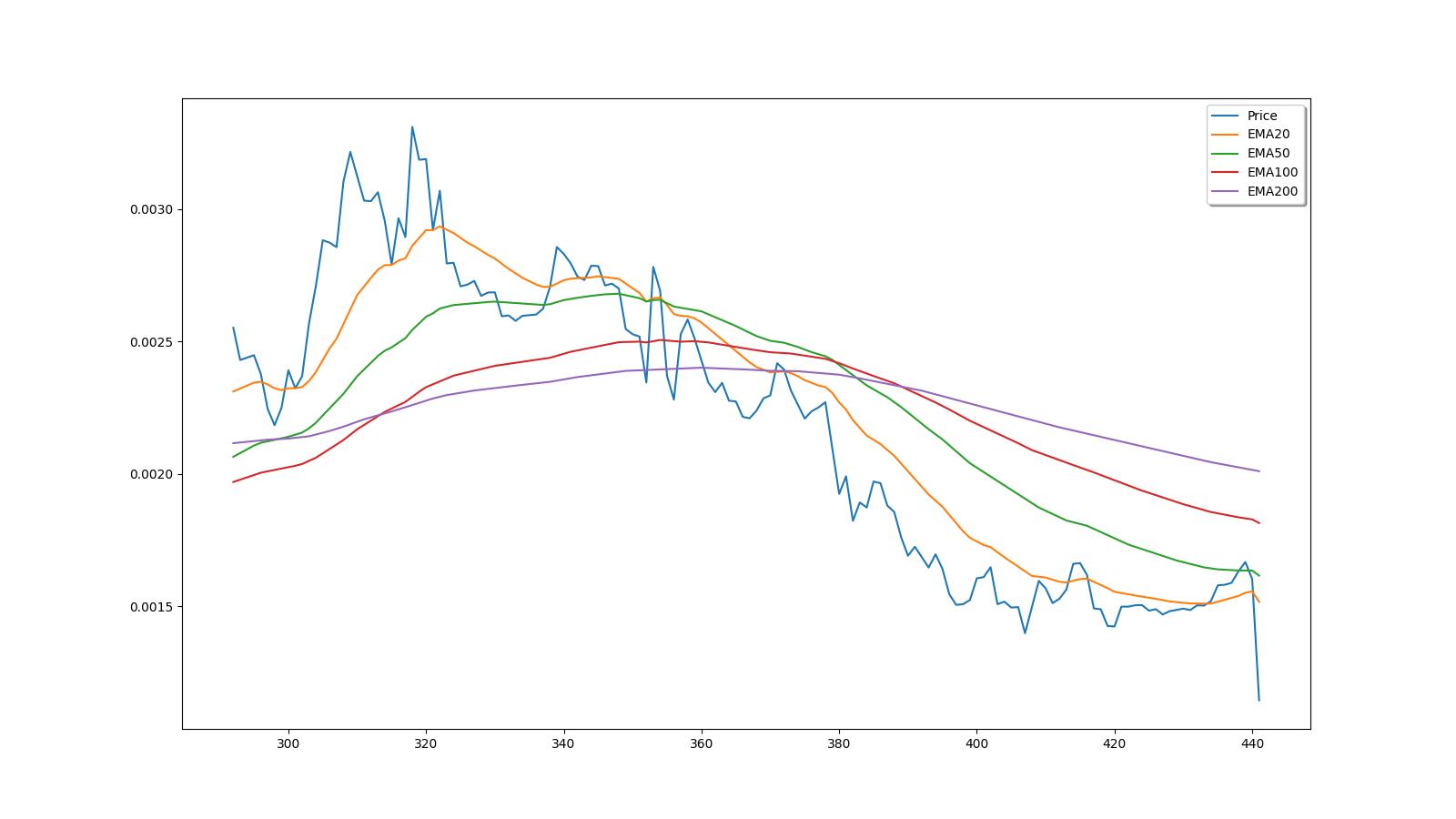 Schrödi Exponential Moving Averages