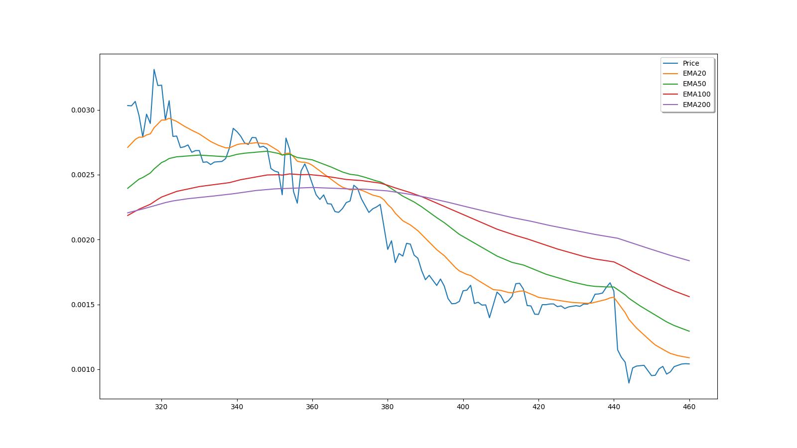 Schrödi Exponential Moving Averages