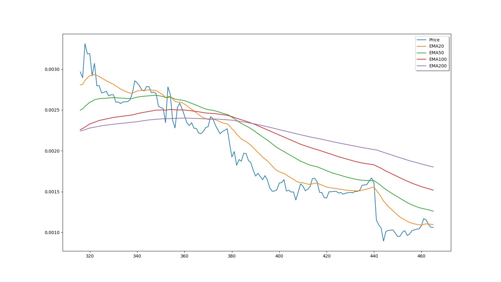 Schrödi Exponential Moving Averages