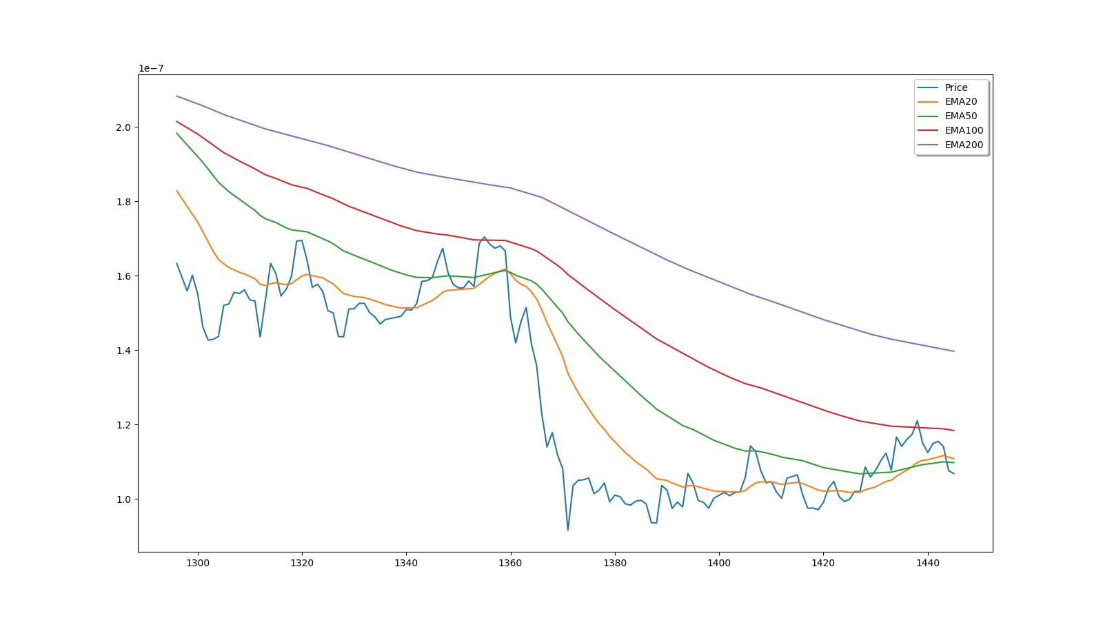 Schrodinger Exponential Moving Averages