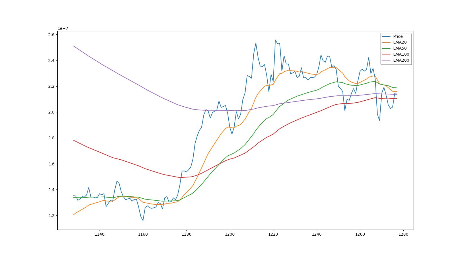 Schrodinger Exponential Moving Averages