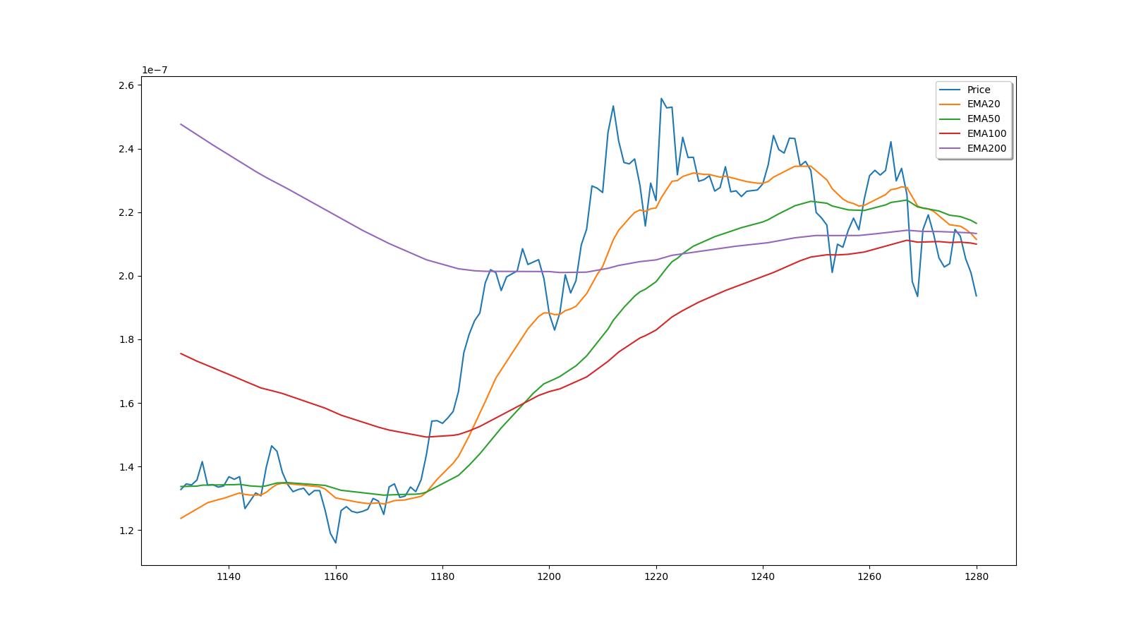 Schrodinger Exponential Moving Averages