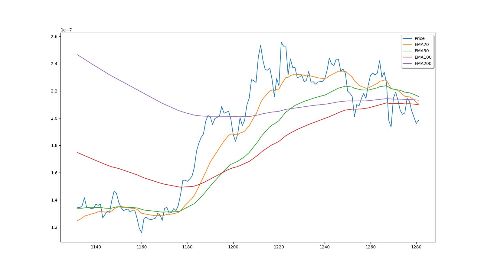 Schrodinger Exponential Moving Averages
