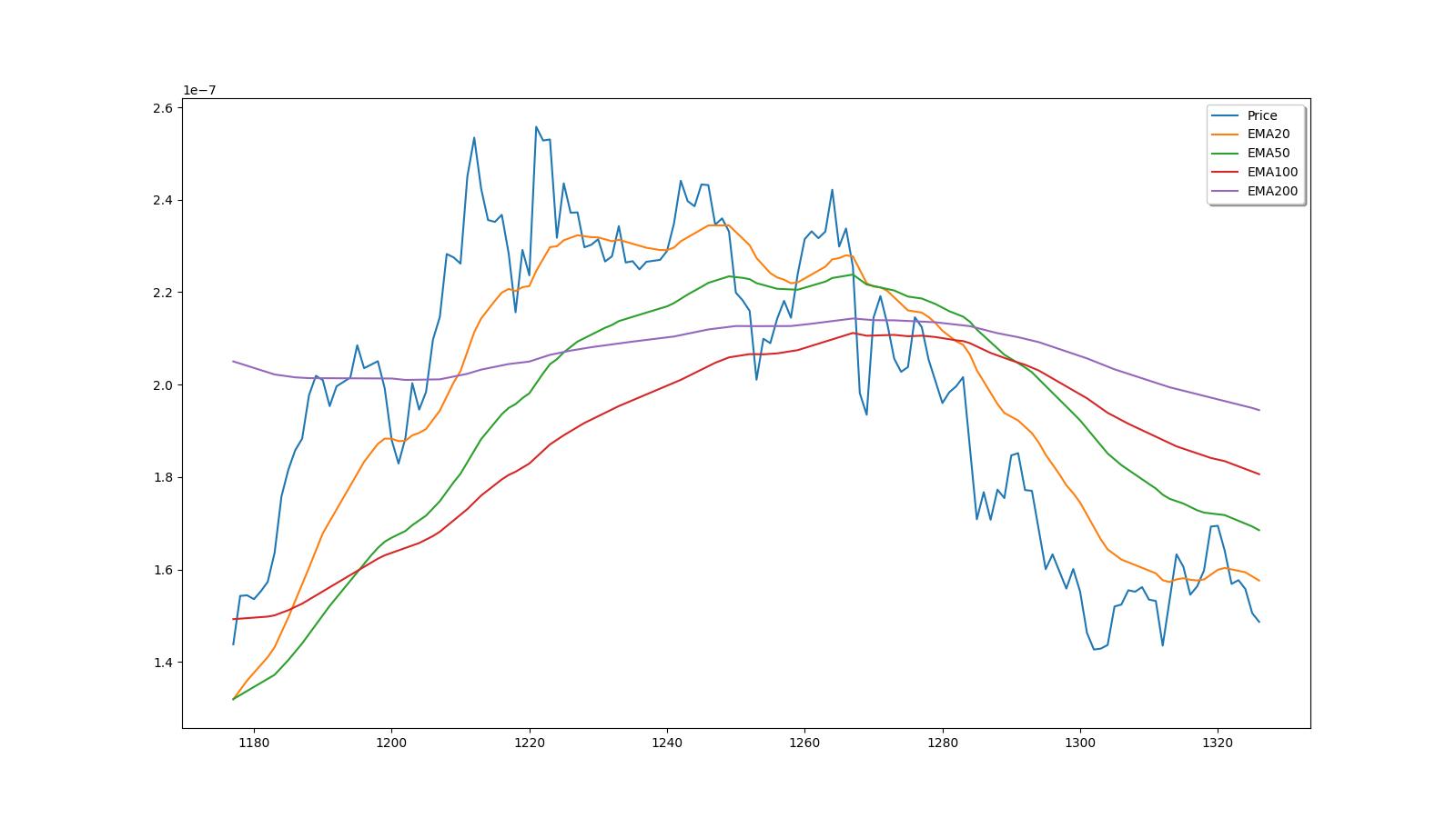 Schrodinger Exponential Moving Averages