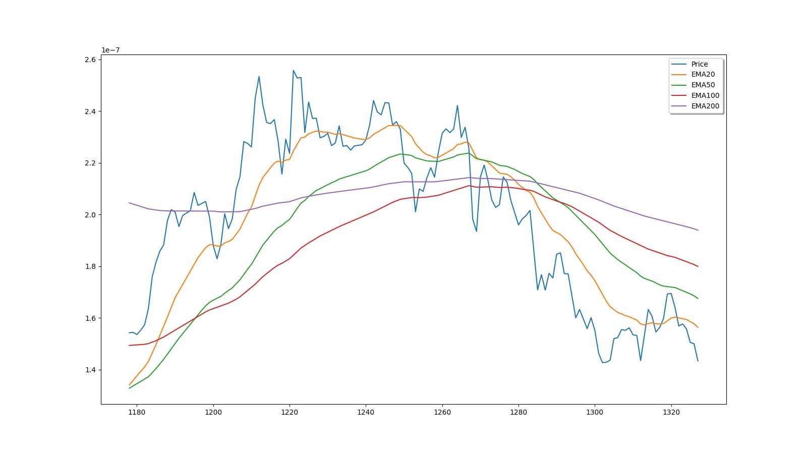 Schrodinger Exponential Moving Averages