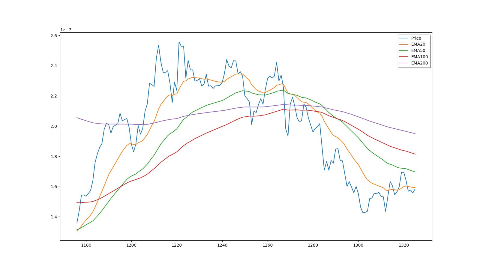 Schrodinger Exponential Moving Averages