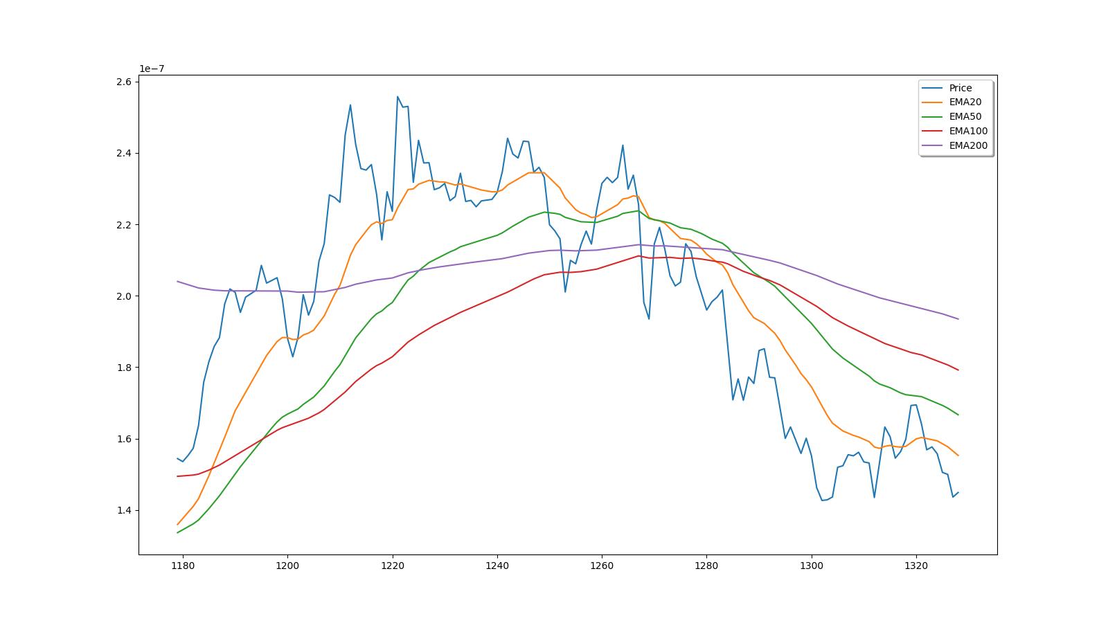 Schrodinger Exponential Moving Averages