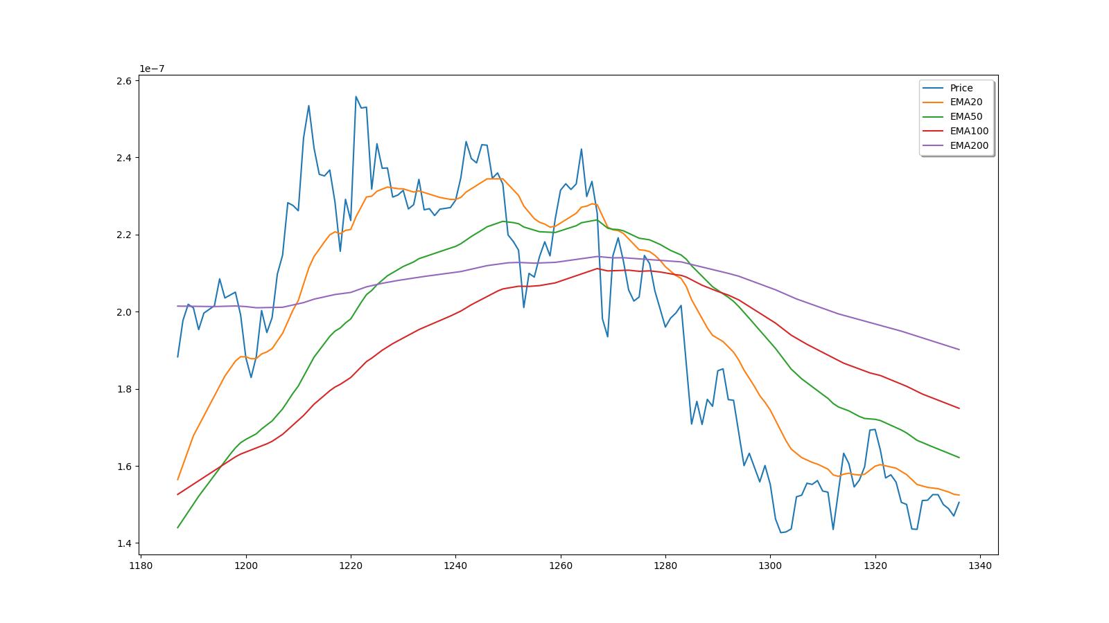 Schrodinger Exponential Moving Averages
