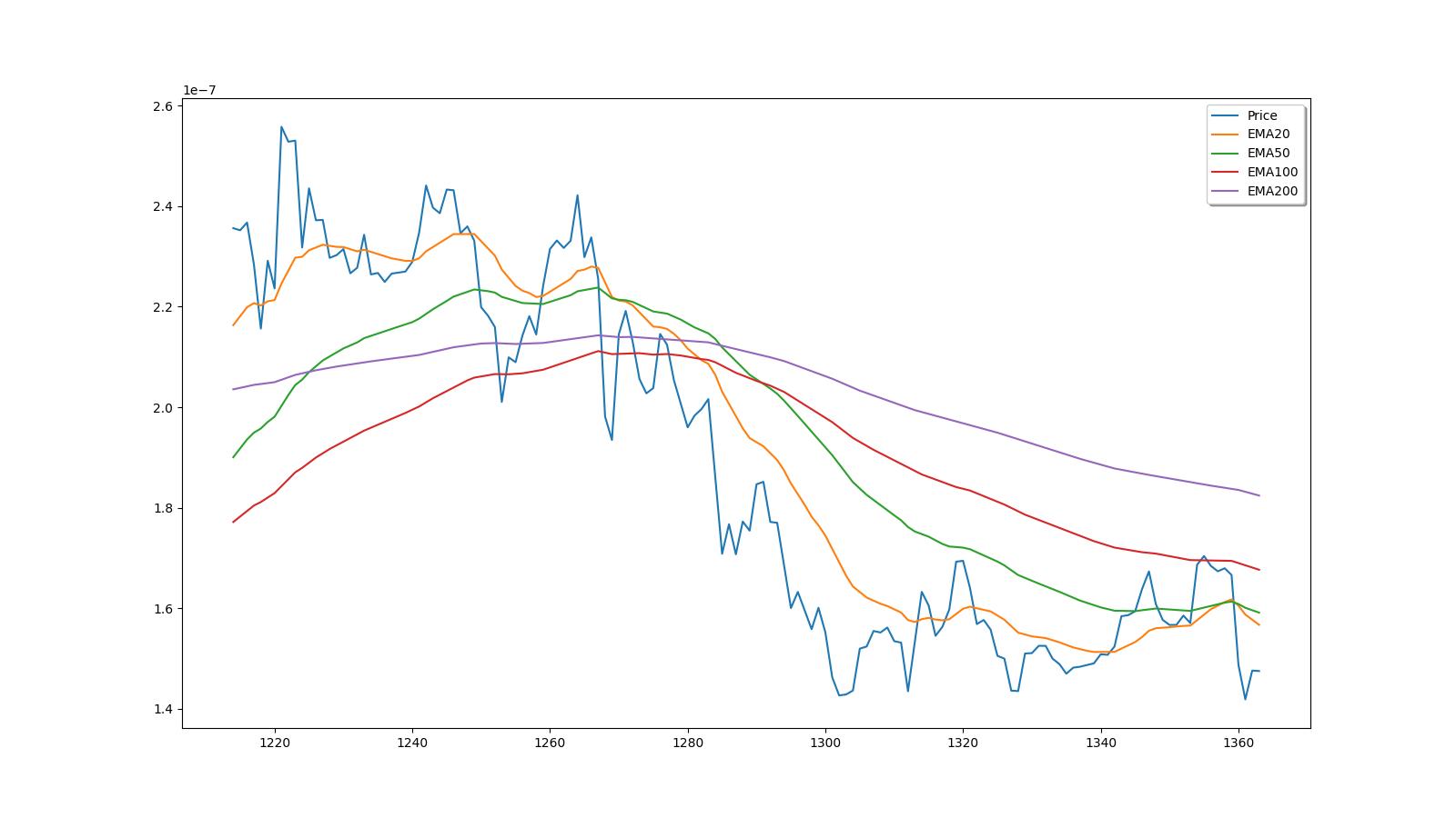 Schrodinger Exponential Moving Averages