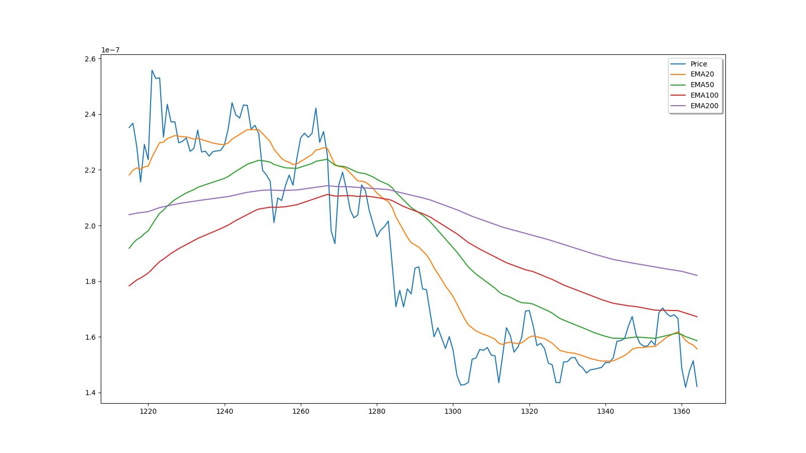 Schrodinger Exponential Moving Averages