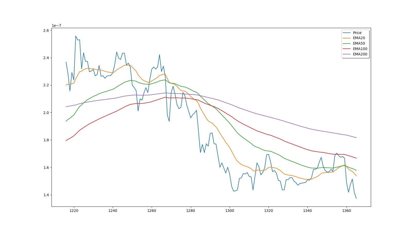Schrodinger Exponential Moving Averages