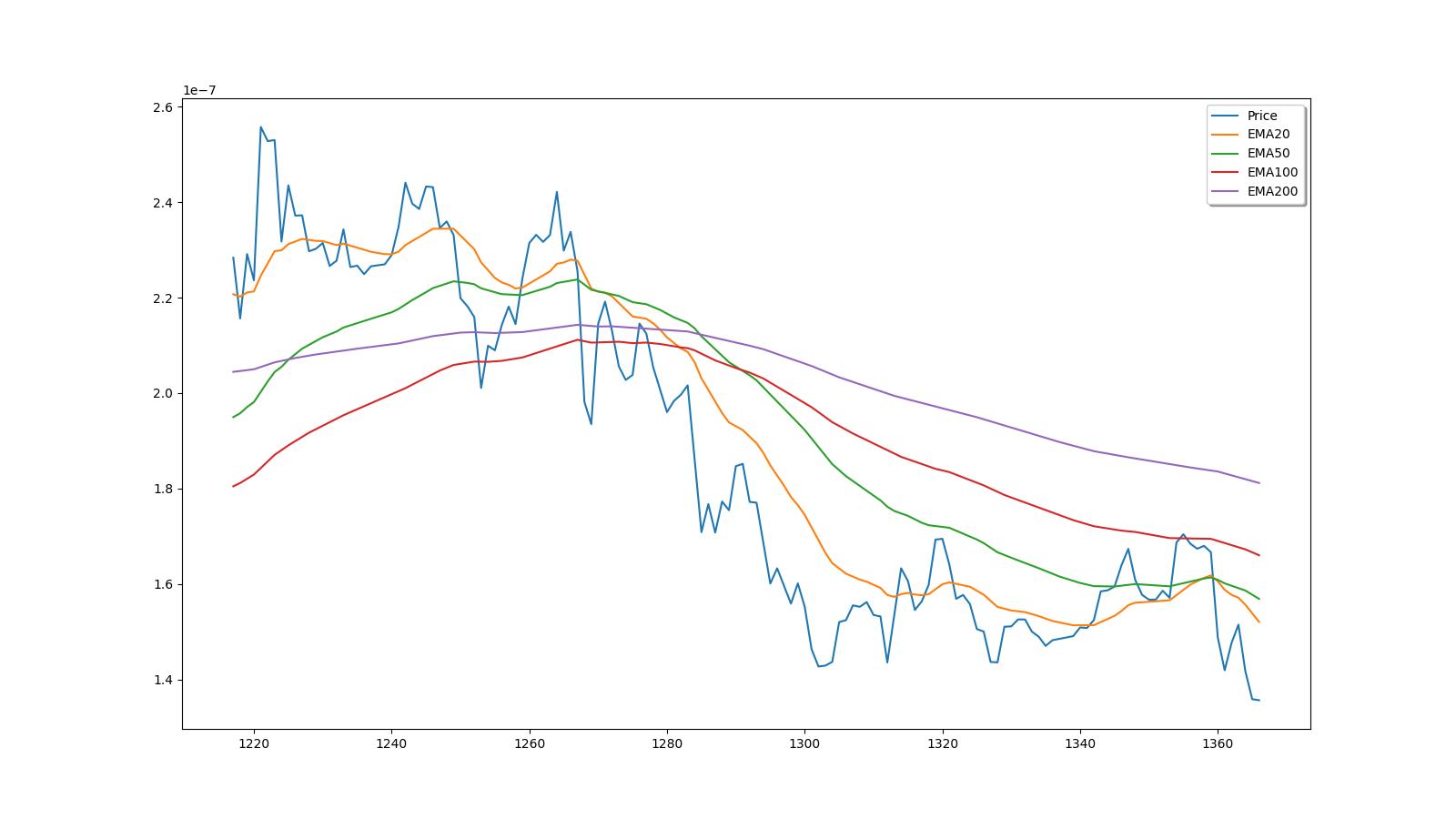 Schrodinger Exponential Moving Averages