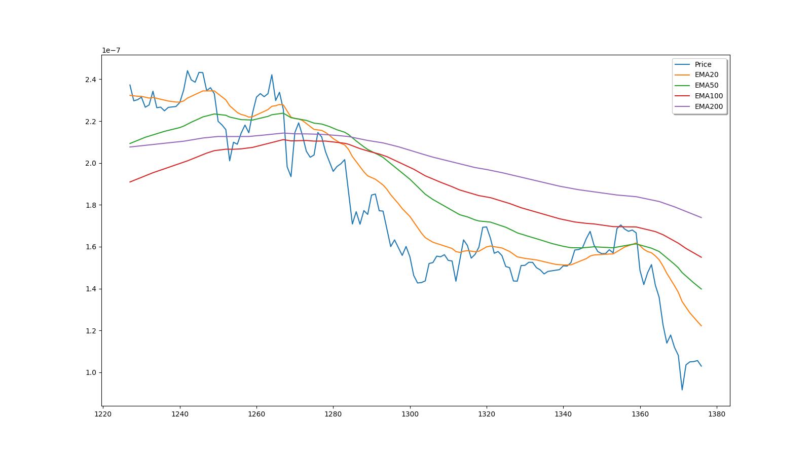 Schrodinger Exponential Moving Averages