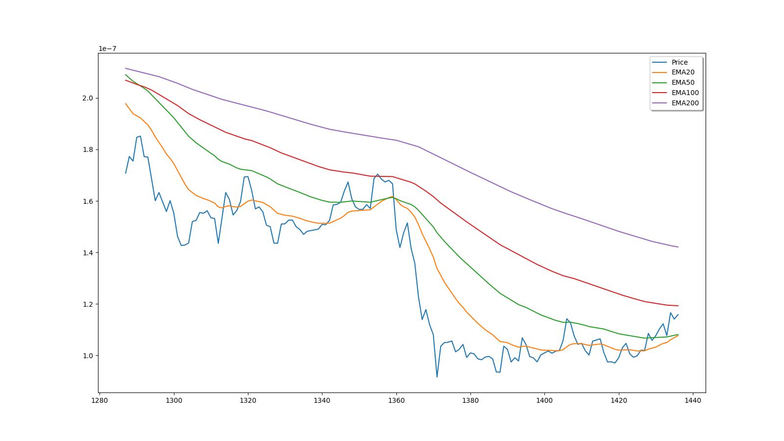 Schrodinger Exponential Moving Averages