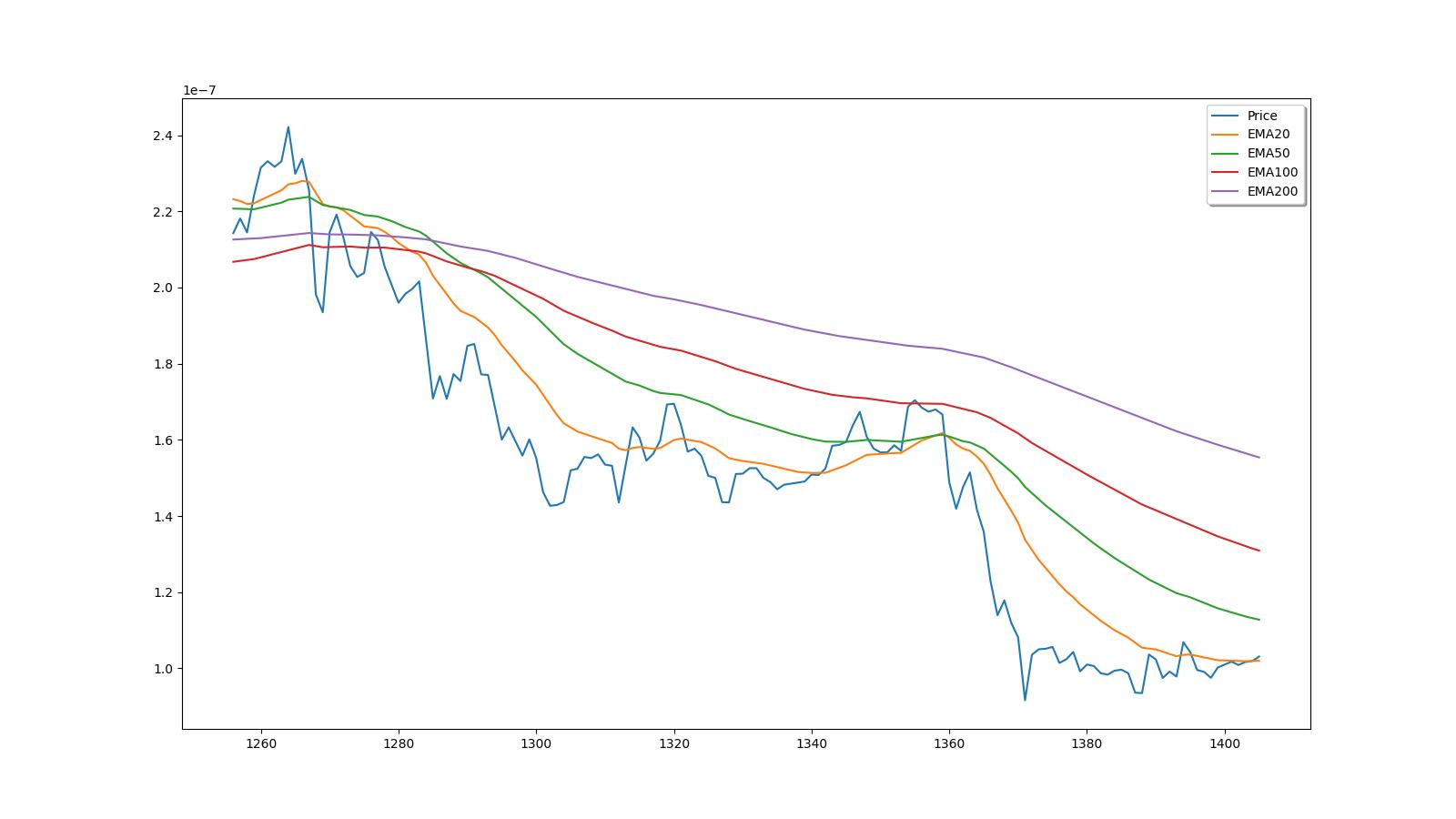 Schrodinger Exponential Moving Averages