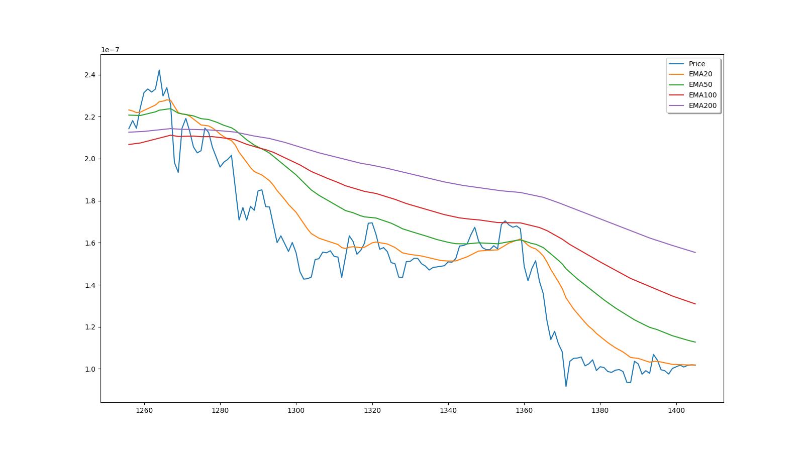 Schrodinger Exponential Moving Averages