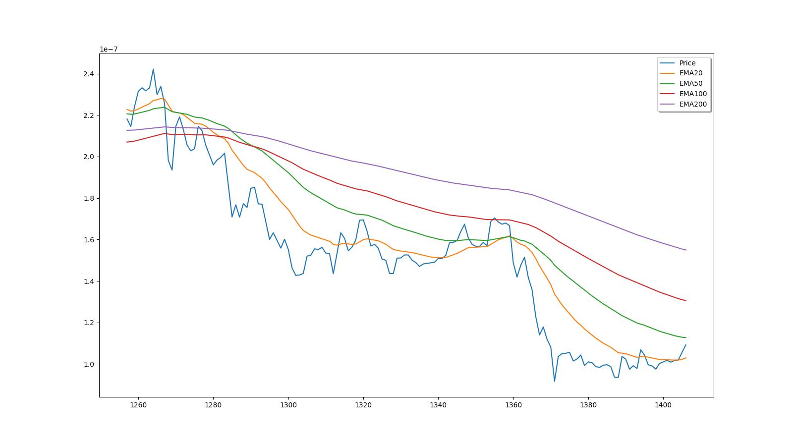 Schrodinger Exponential Moving Averages
