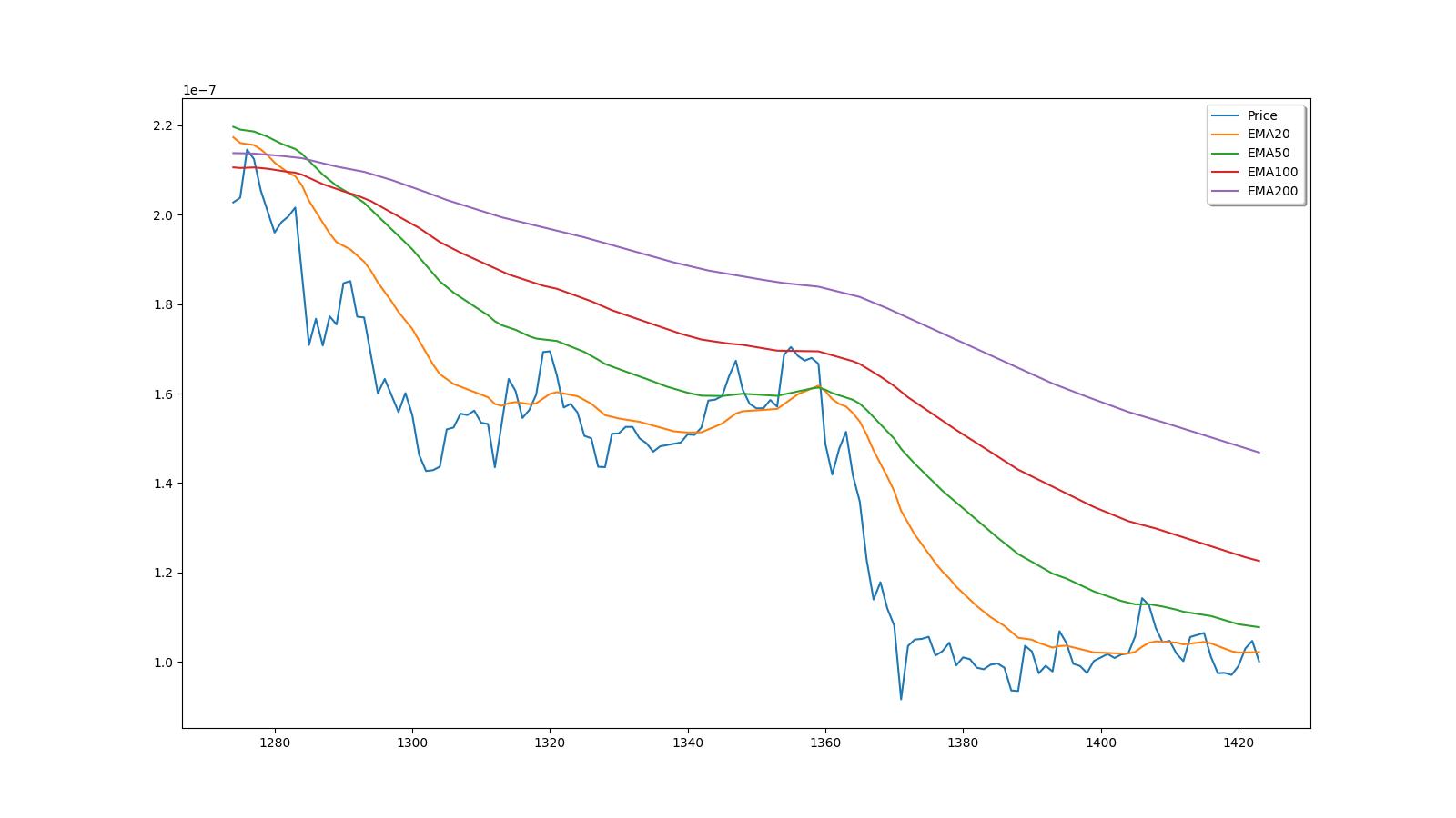 Schrodinger Exponential Moving Averages