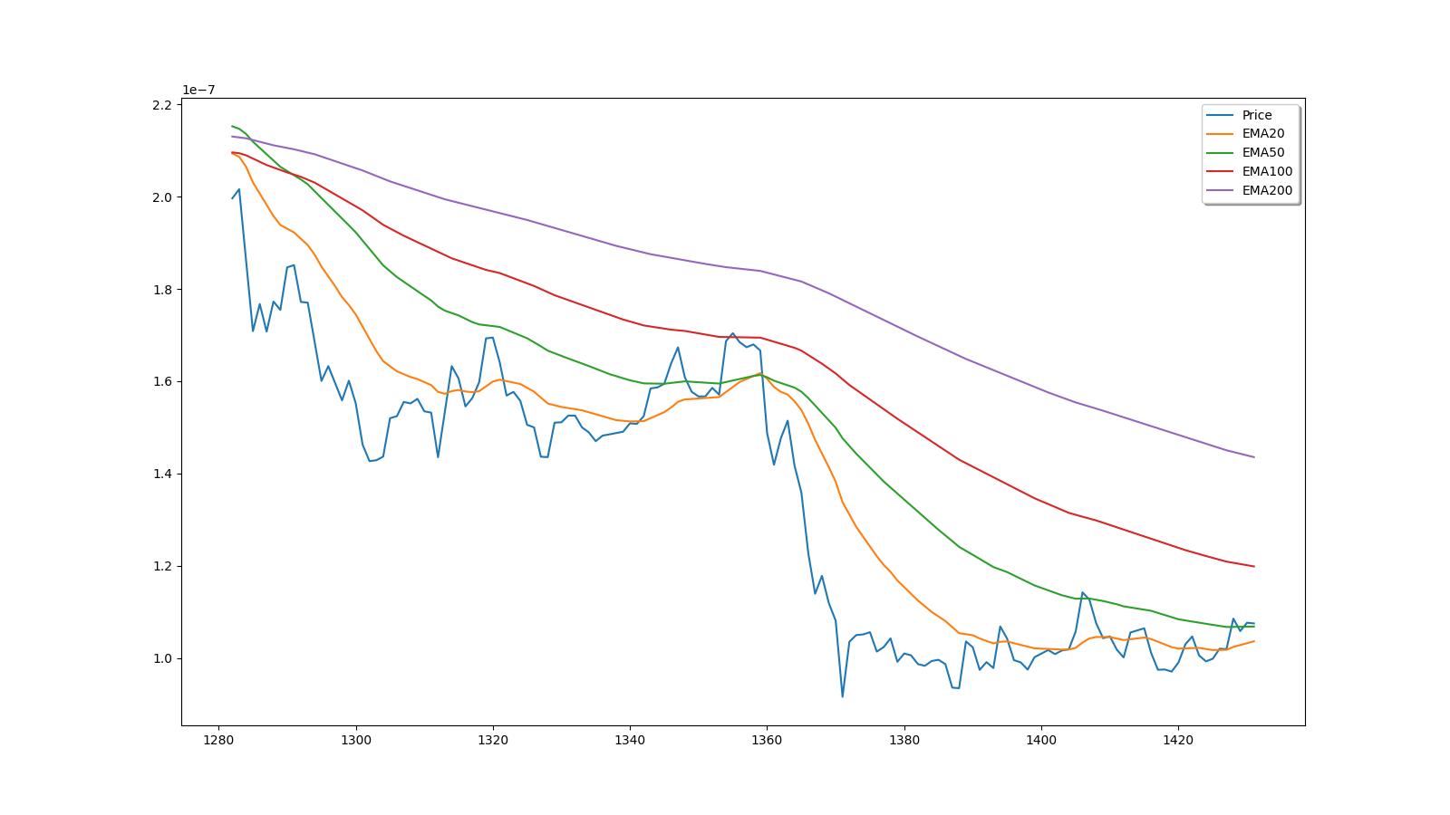 Schrodinger Exponential Moving Averages