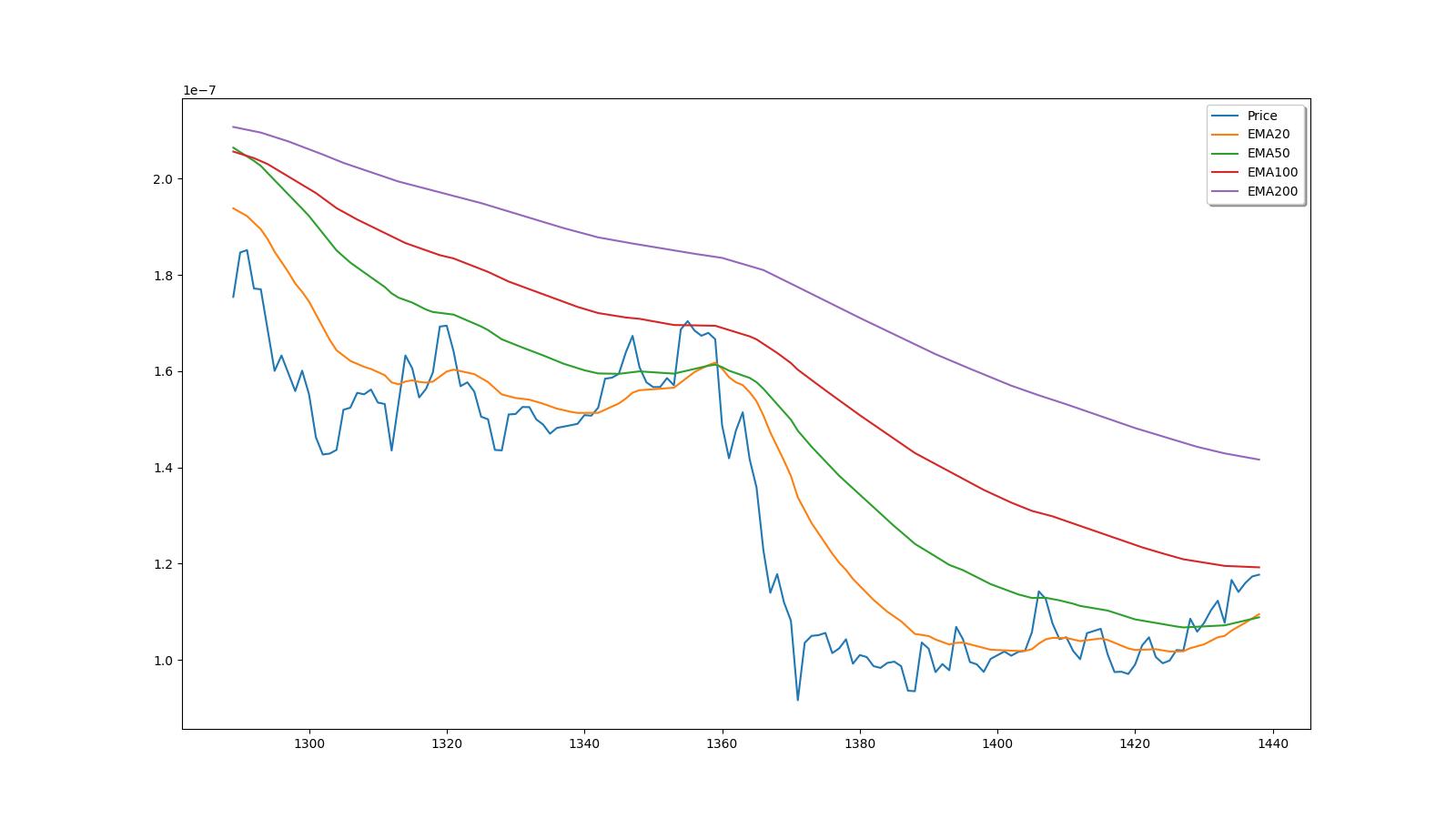 Schrodinger Exponential Moving Averages