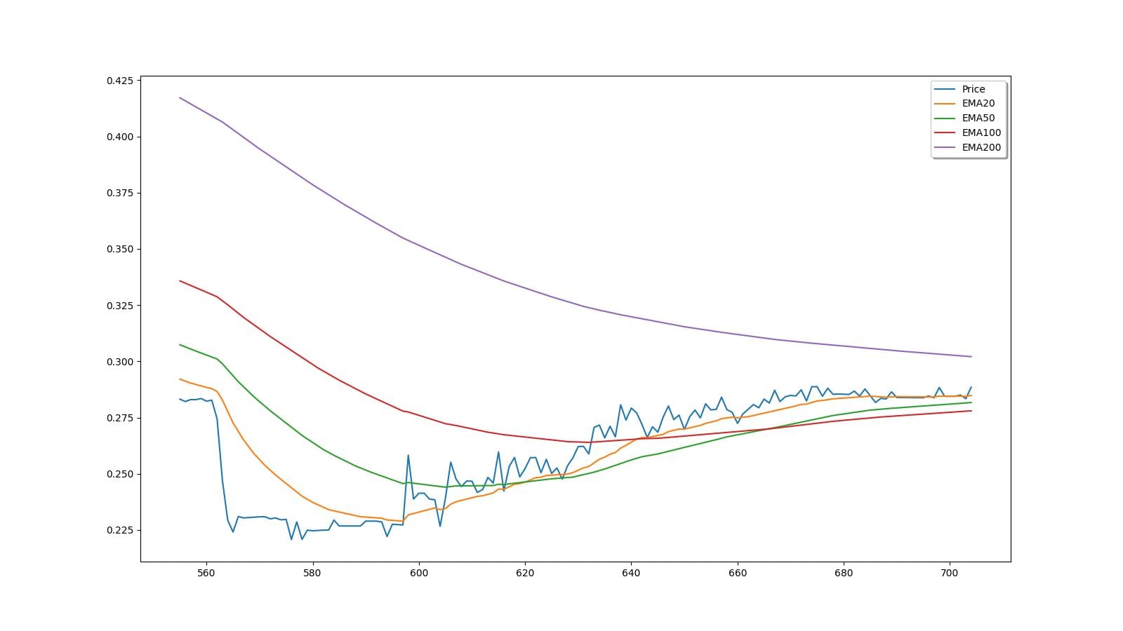 Schrodinger Exponential Moving Averages