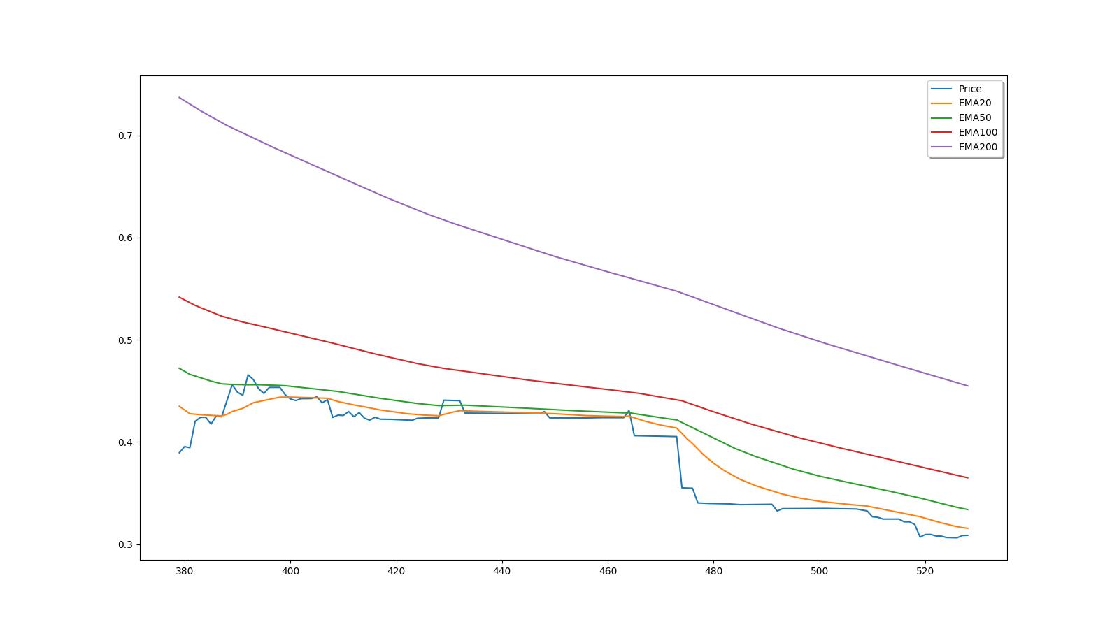 Schrodinger Exponential Moving Averages