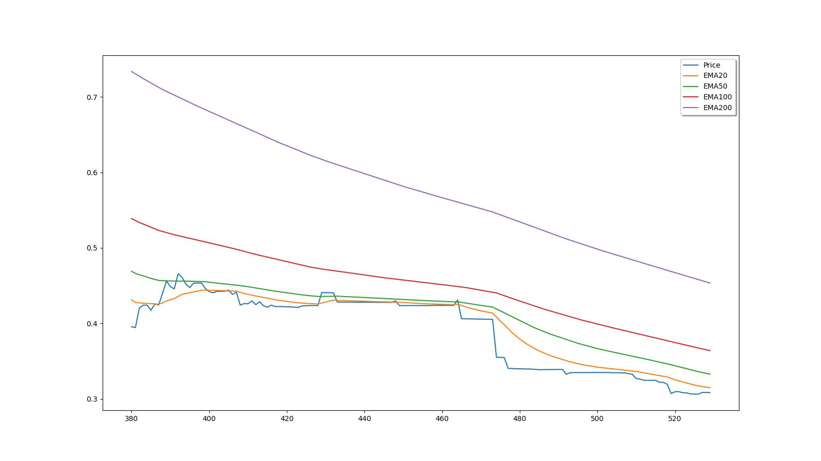 Schrodinger Exponential Moving Averages