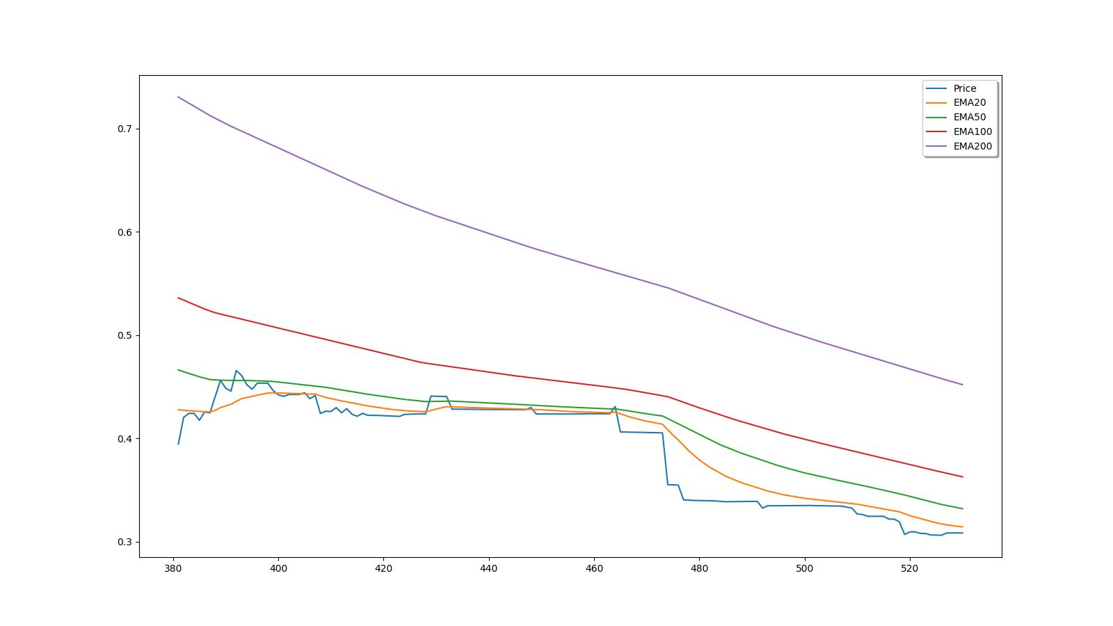 Schrodinger Exponential Moving Averages