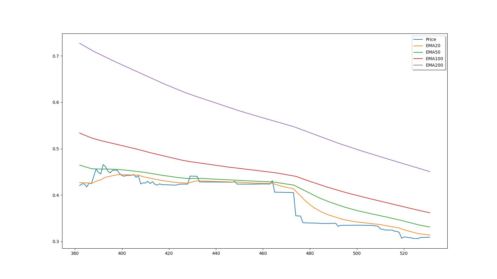 Schrodinger Exponential Moving Averages