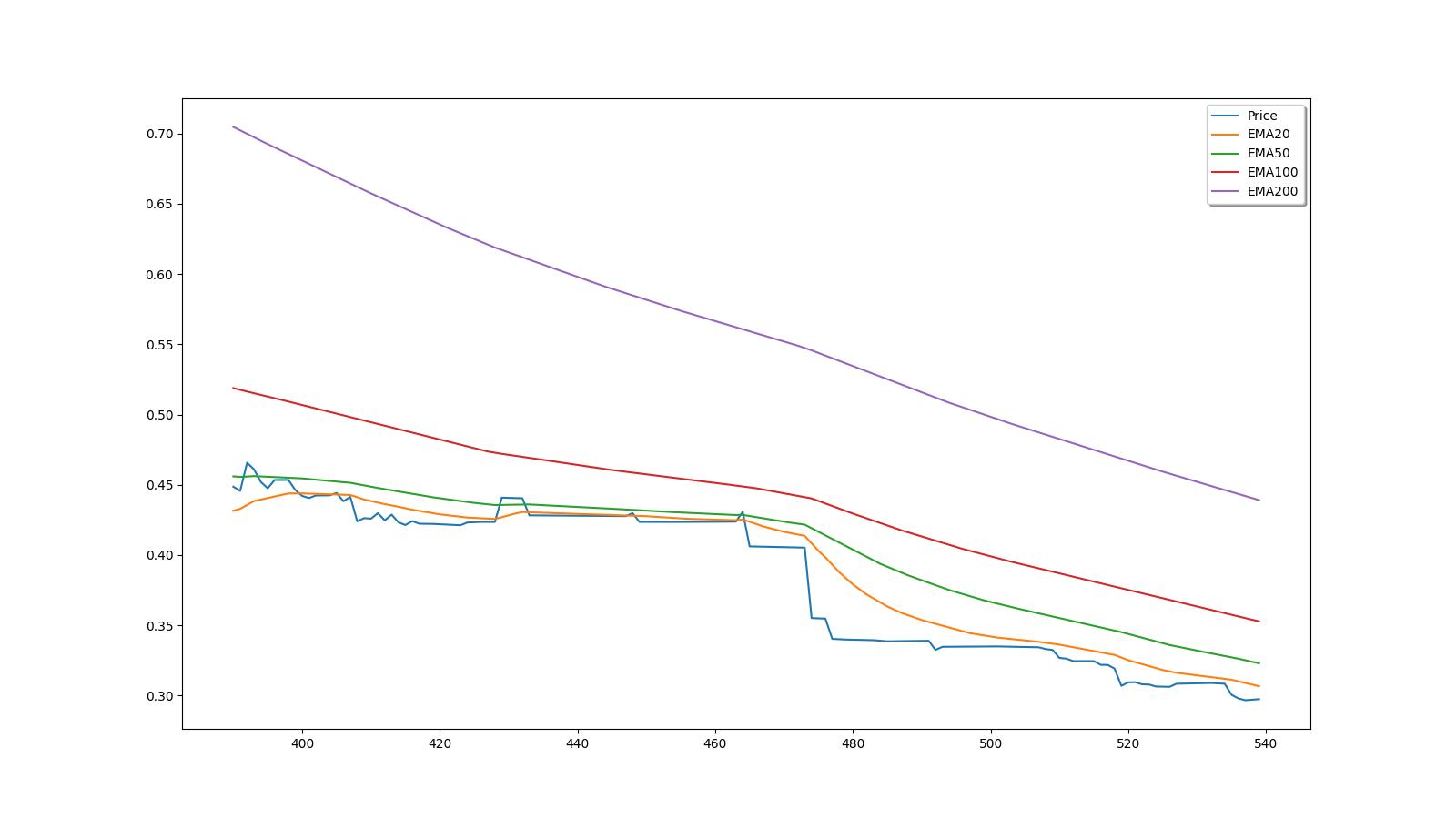 Schrodinger Exponential Moving Averages