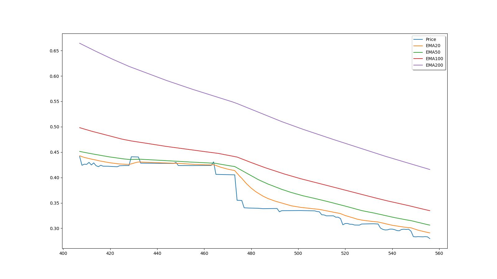 Schrodinger Exponential Moving Averages
