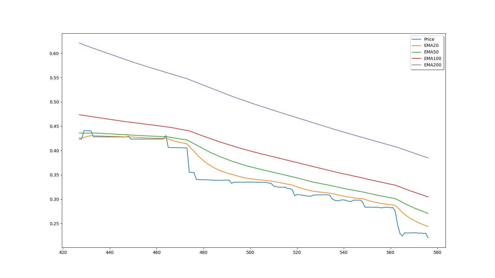 Schrodinger Exponential Moving Averages