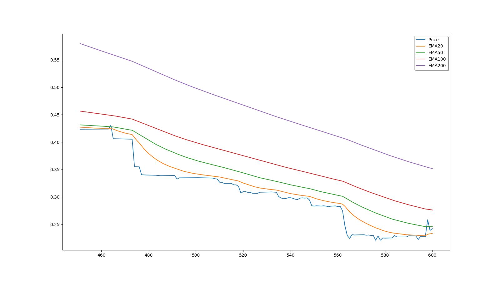 Schrodinger Exponential Moving Averages
