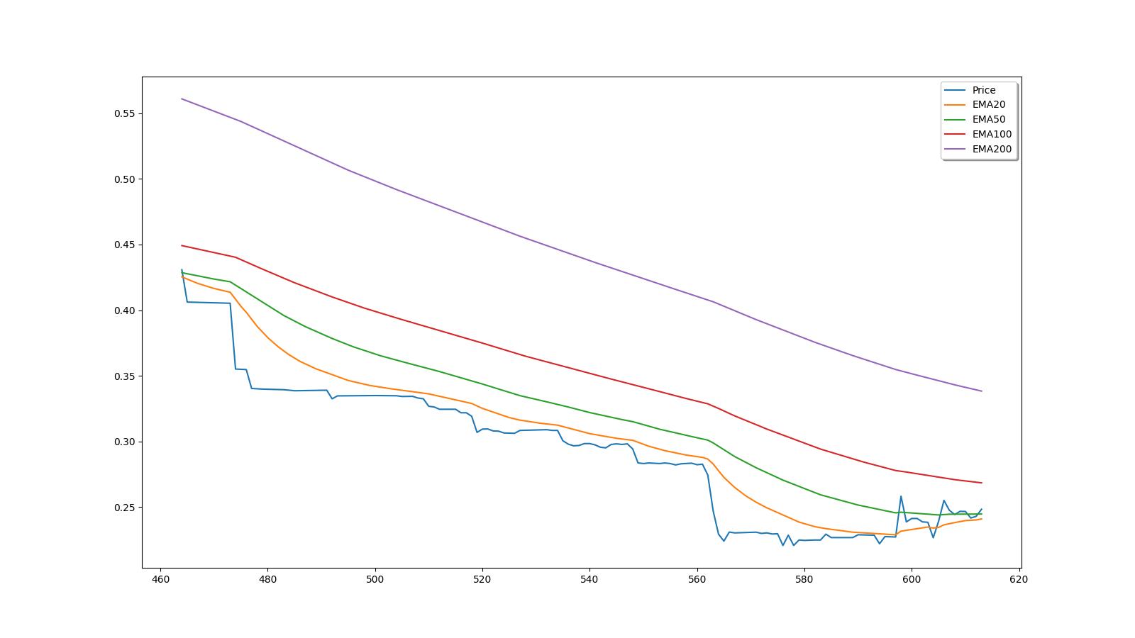 Schrodinger Exponential Moving Averages