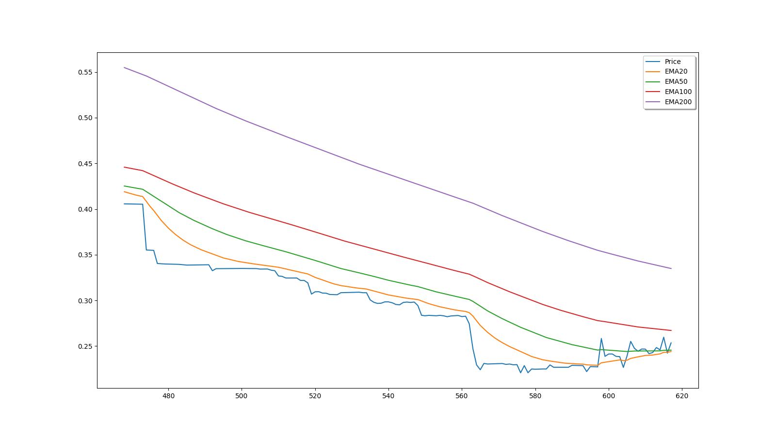 Schrodinger Exponential Moving Averages