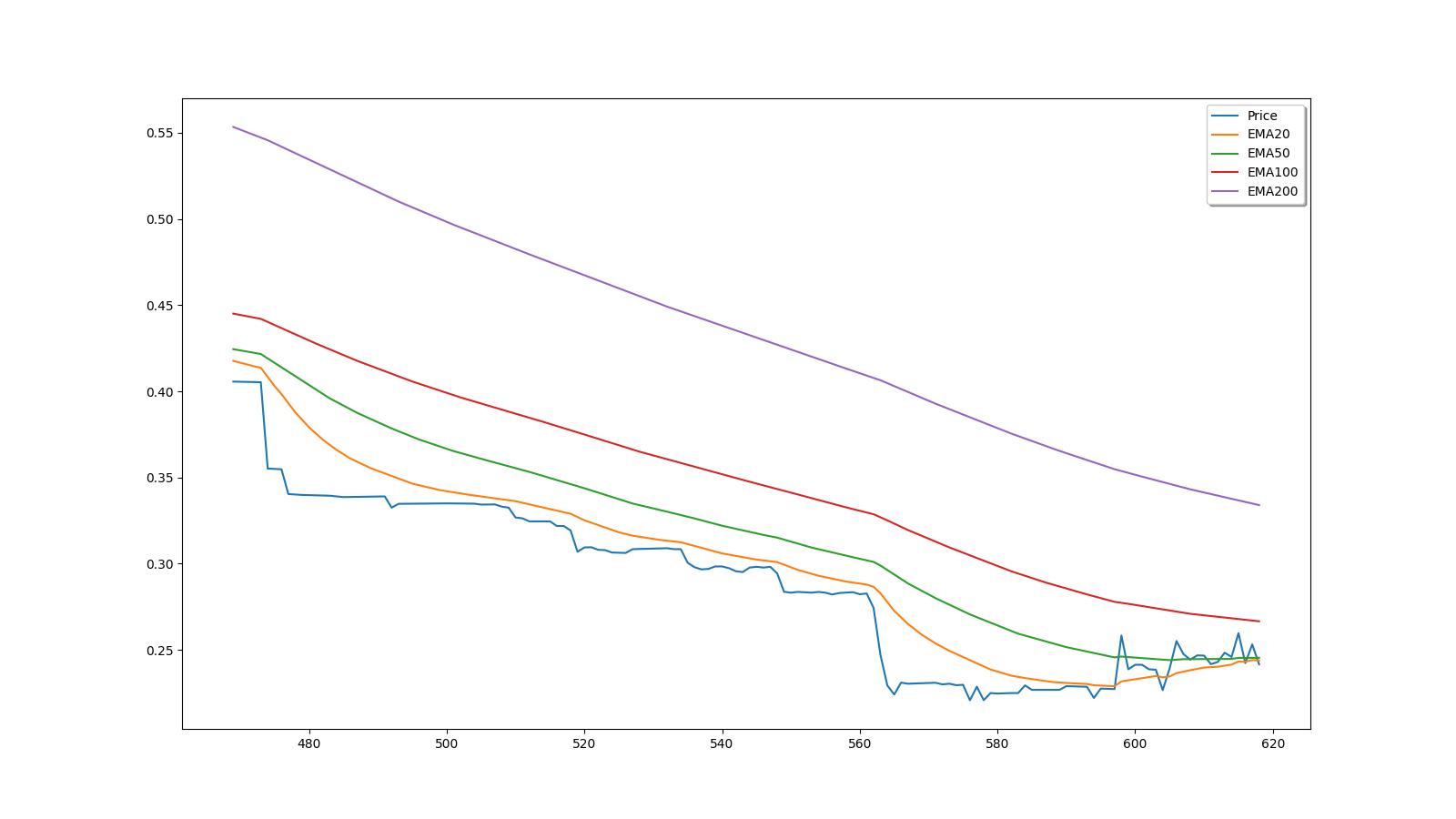Schrodinger Exponential Moving Averages