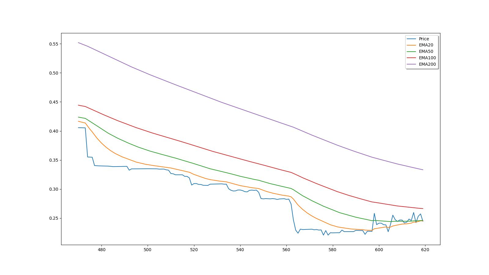 Schrodinger Exponential Moving Averages
