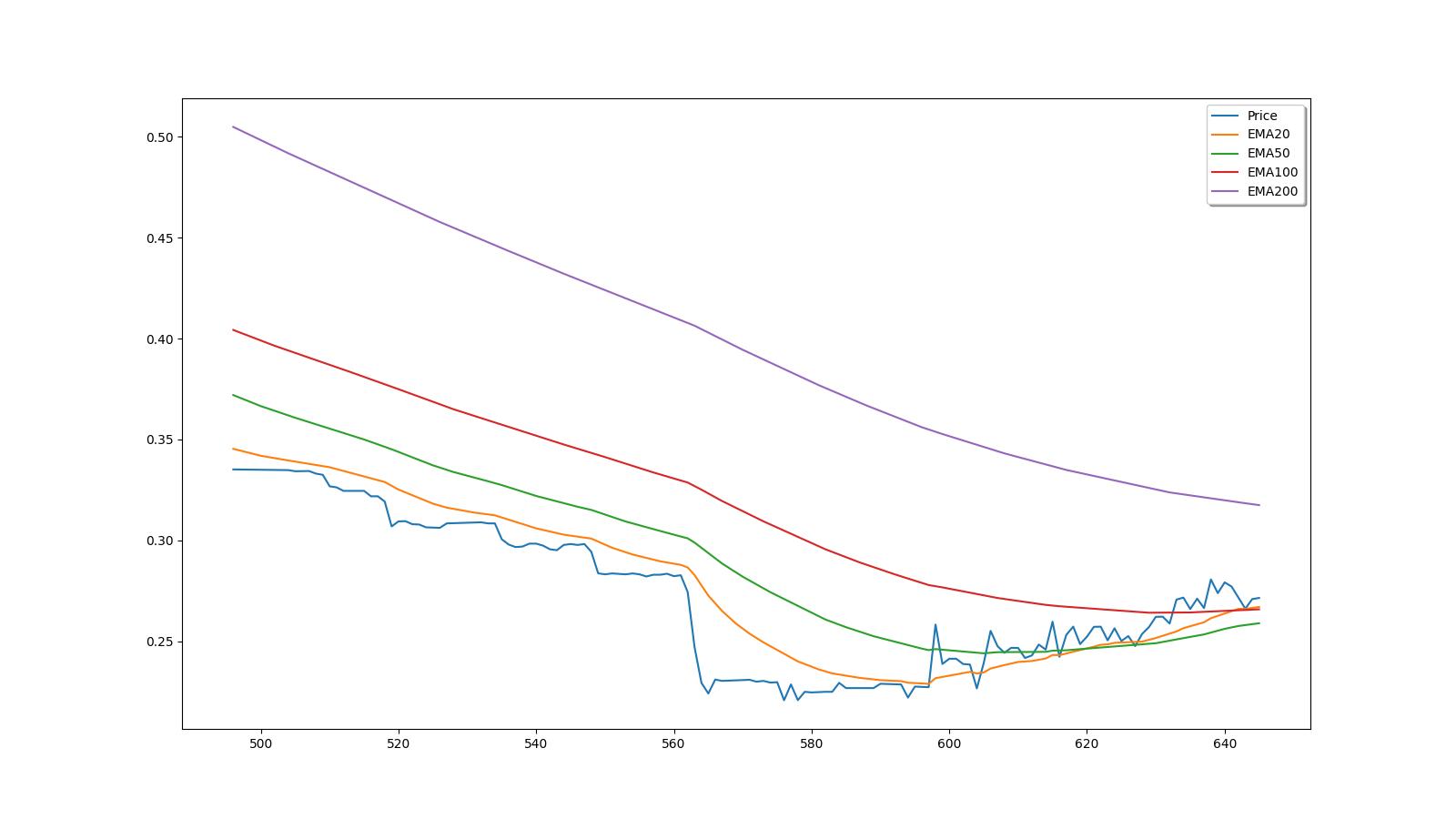 Schrodinger Exponential Moving Averages