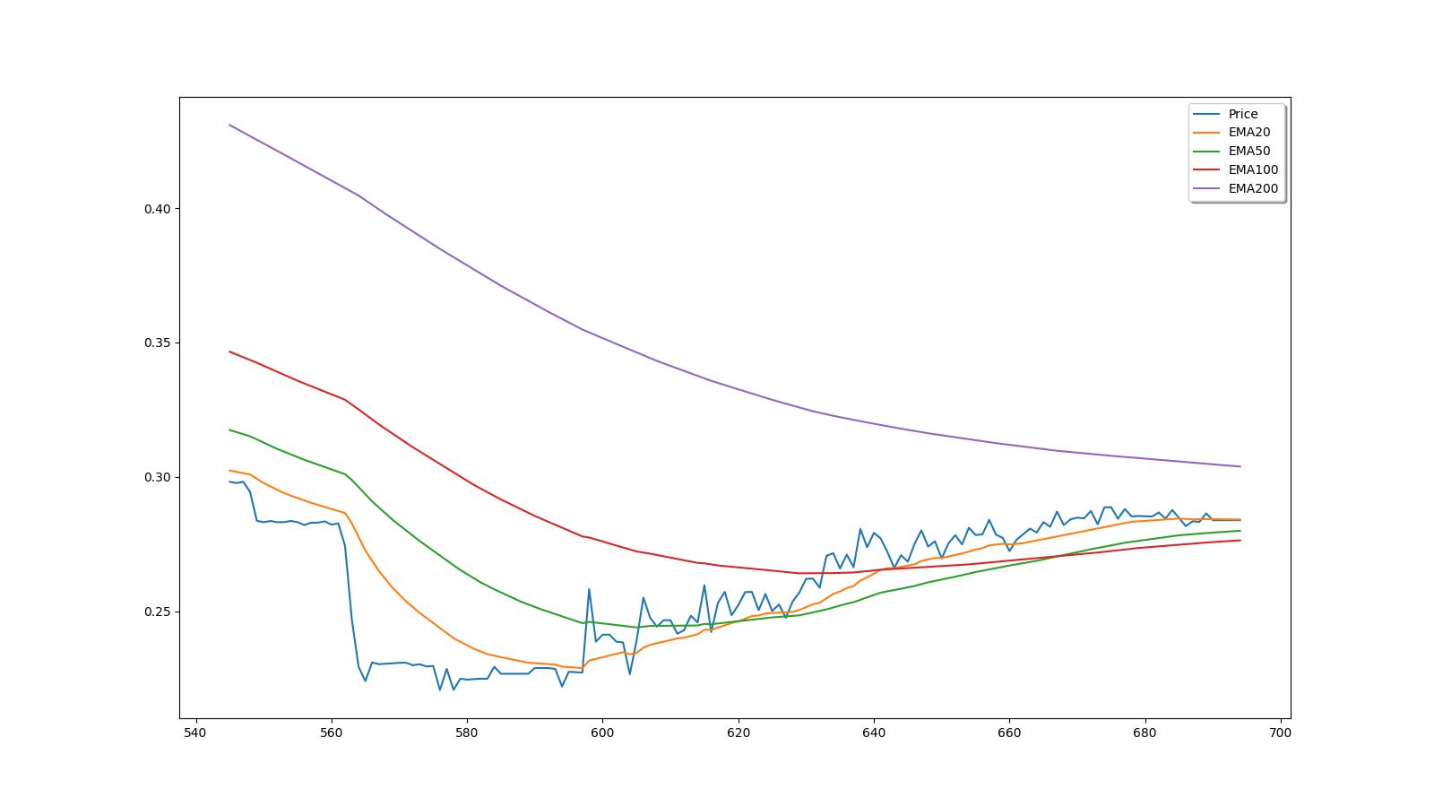 Schrodinger Exponential Moving Averages