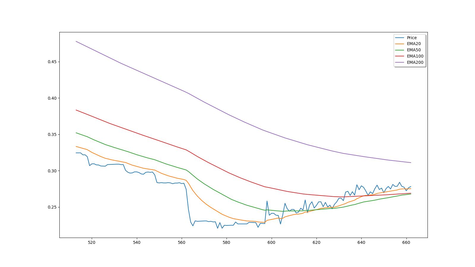 Schrodinger Exponential Moving Averages