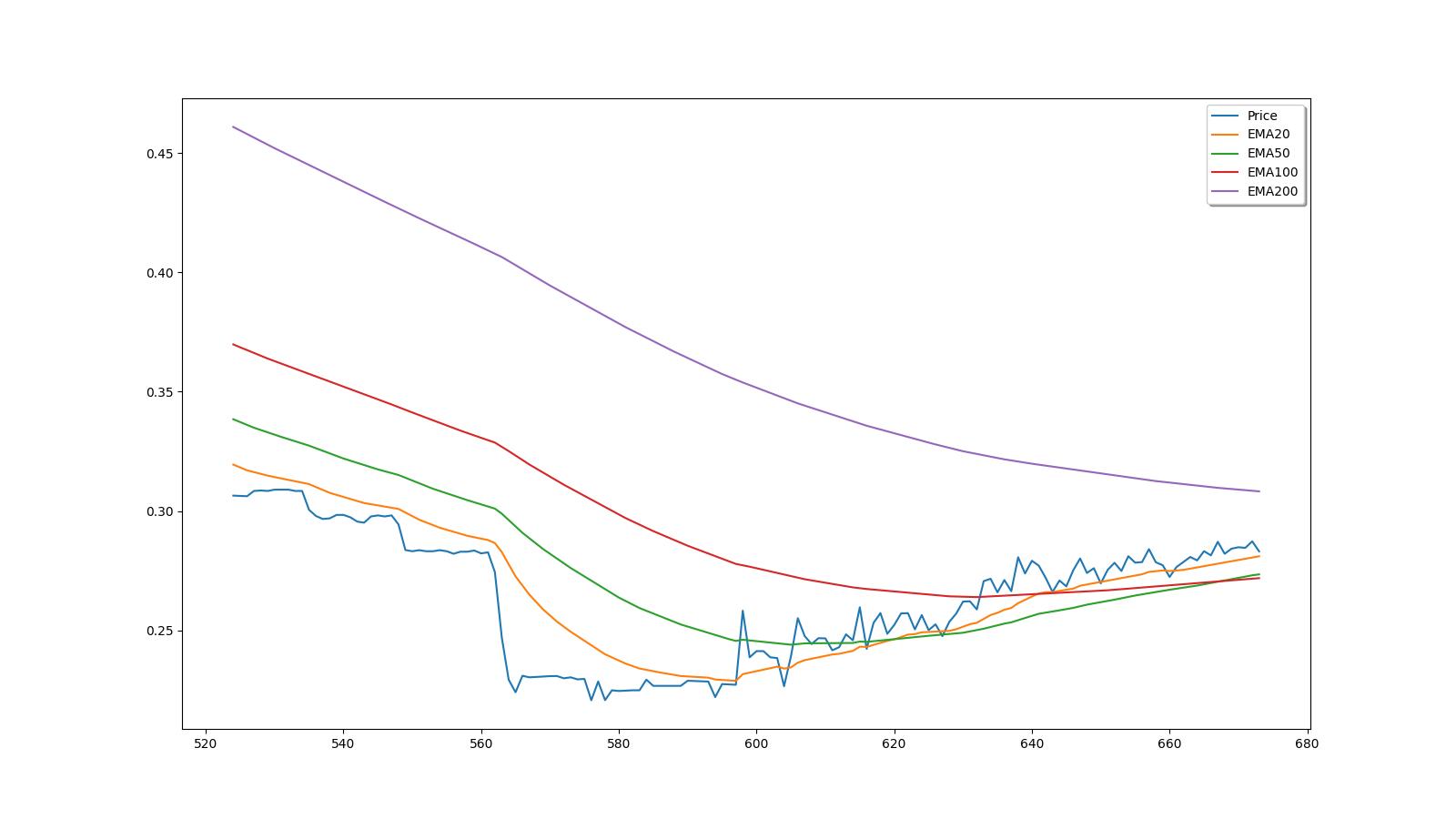 Schrodinger Exponential Moving Averages
