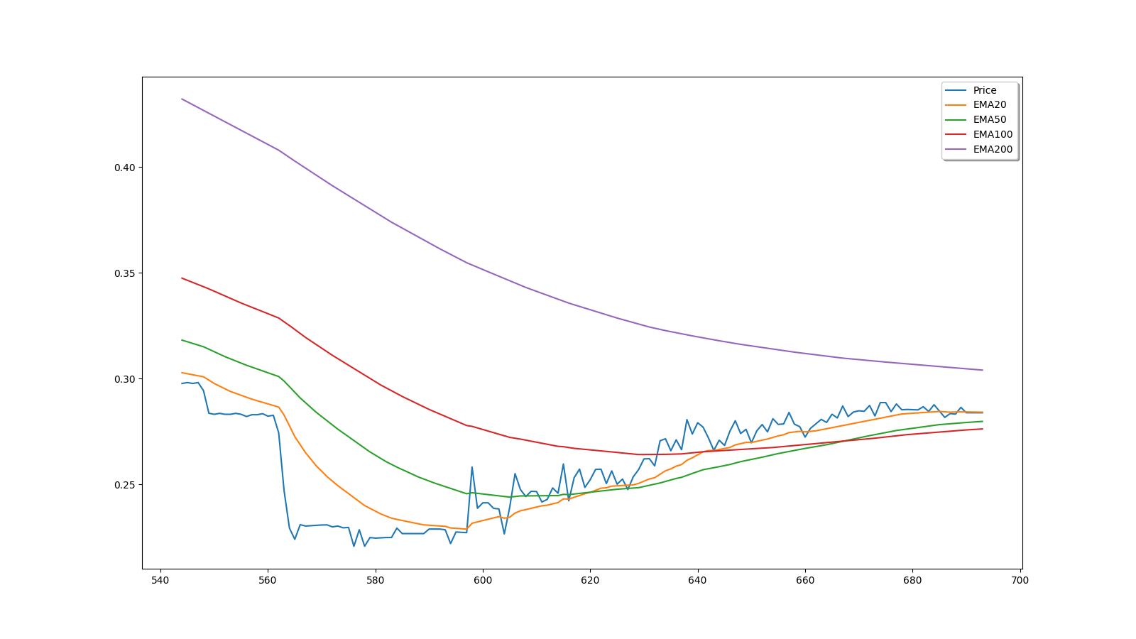Schrodinger Exponential Moving Averages