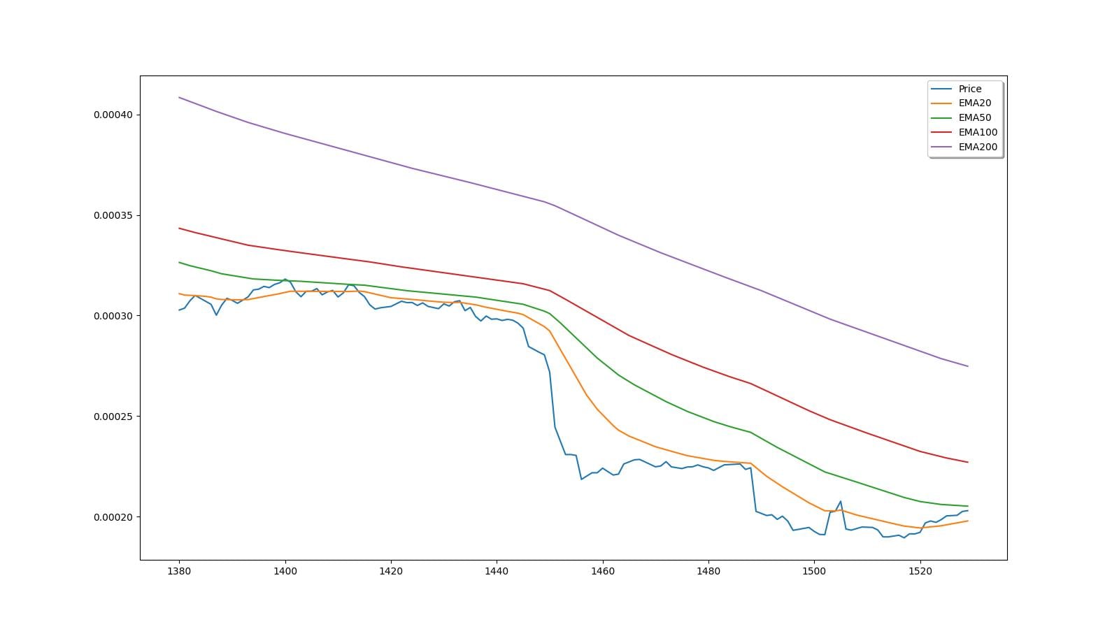 Scotty Beam Exponential Moving Averages