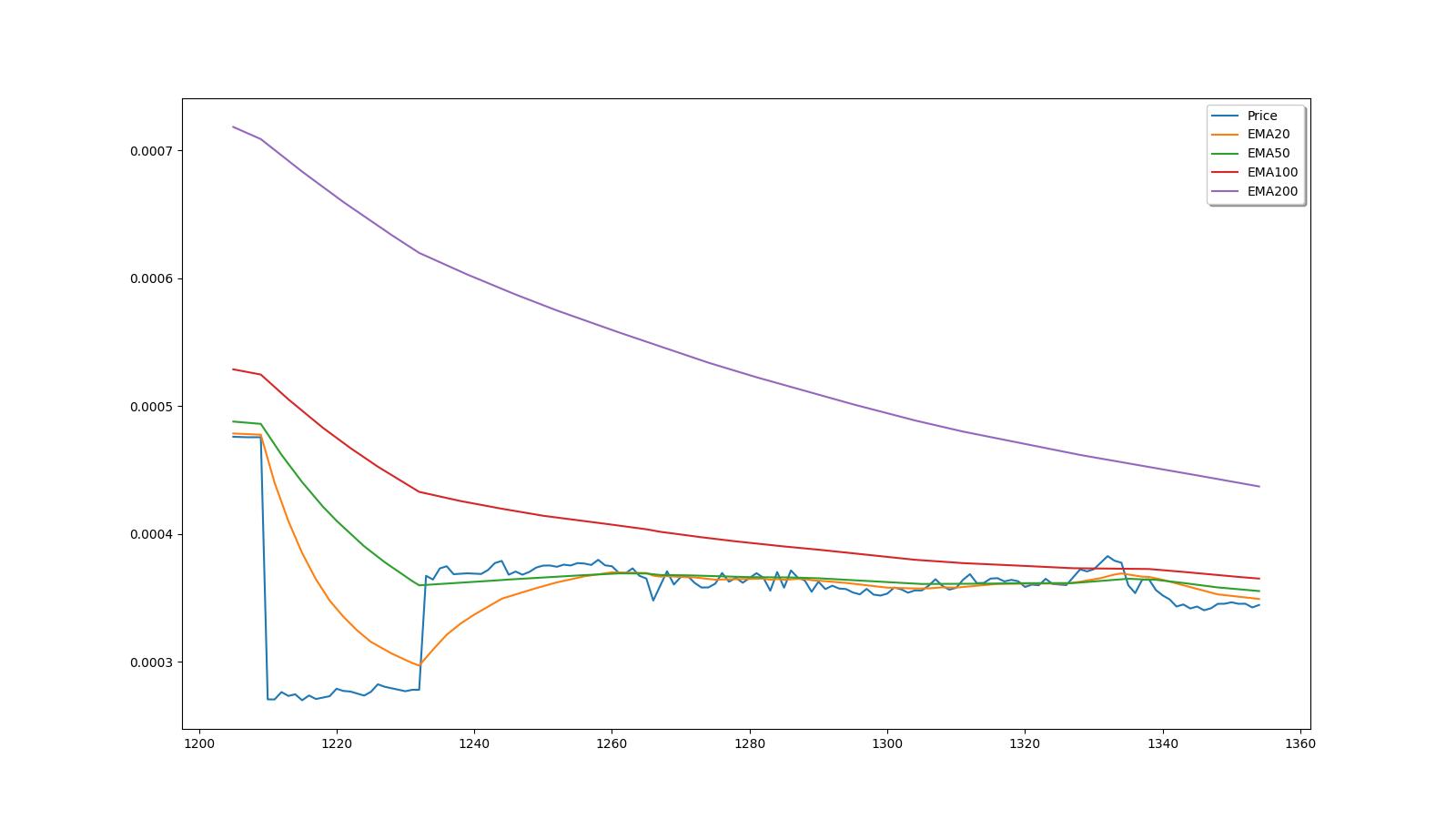 Scotty Beam Exponential Moving Averages
