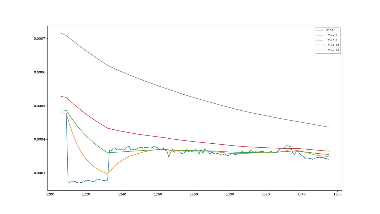 Scotty Beam Exponential Moving Averages