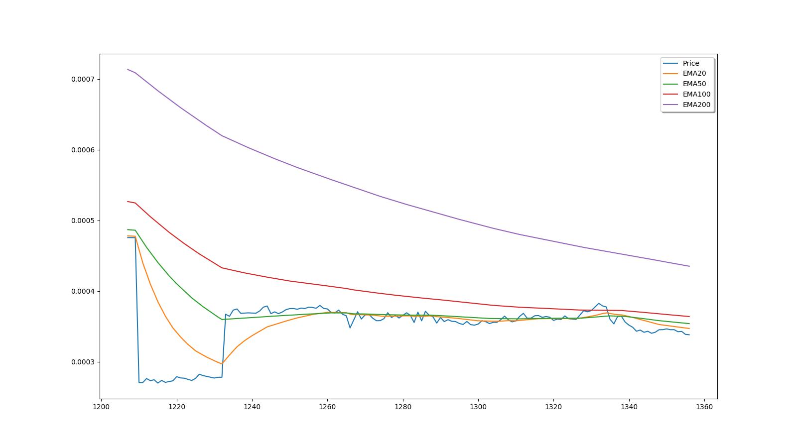 Scotty Beam Exponential Moving Averages