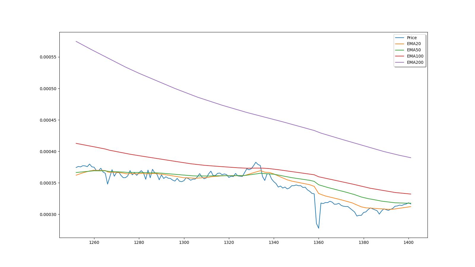 Scotty Beam Exponential Moving Averages